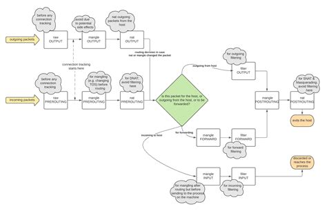 Iptables Packet Flow And Various Others Bits And Bobs