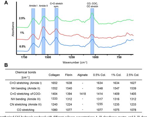 Figure 1 From Synthesis Of Bioinspired Collagen Alginate Fibrin Based Hydrogels For Soft Tissue