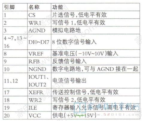 并行D A转换器DAC0832 家电维修资料网