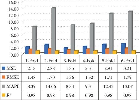 The Comparison Of The Mse Rmse Mape And R For Train Data Download Scientific Diagram