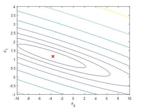 Coursera 吴恩达 机器学习 （编程练习1）linear Regression（对应第1 2周课程）吴恩达机器学习 作业 Pdf Csdn博客
