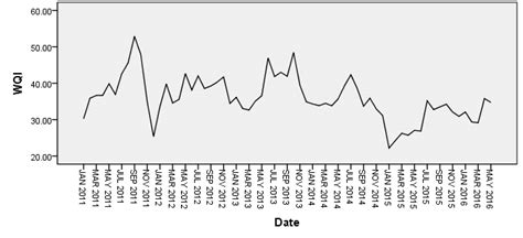 Time Series Plot Of Original Series Download Scientific Diagram