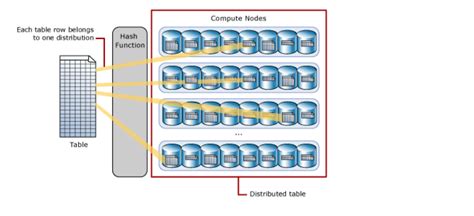 Distributed Tables Using Dedicated Sql Pool In Azure Synapse Analytics