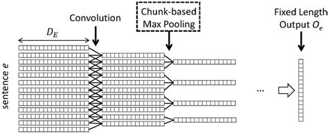 Chunk Based Convolutional Neural Network Architecture For Modelling