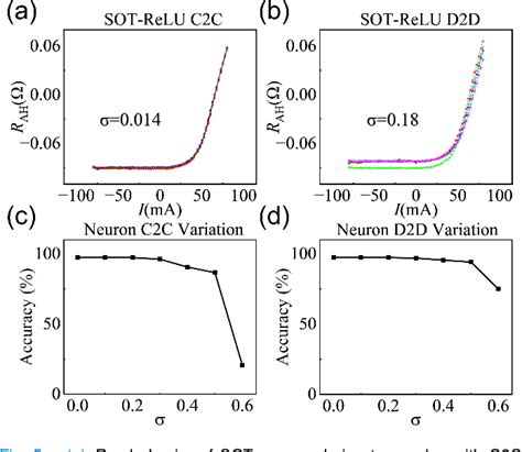 Figure 1 From All Spin Artificial Neural Network Based On Spinorbit Torque Induced