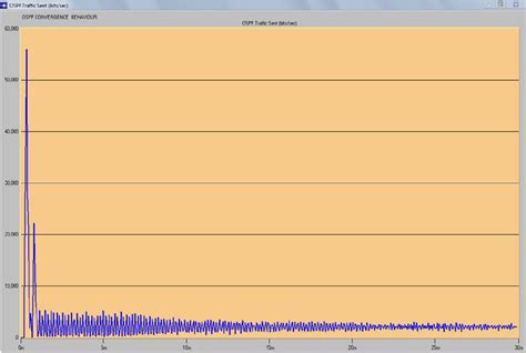 OSPF On Demand Circuits Convergence Download Scientific Diagram