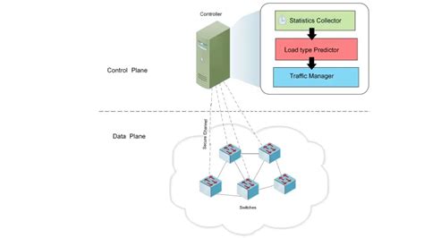 Software Defined Networks Resilience Networking Research Lab