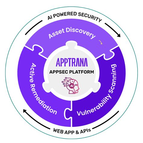 Ai Powered Fully Managed Waap Platform Apptrana Indusface