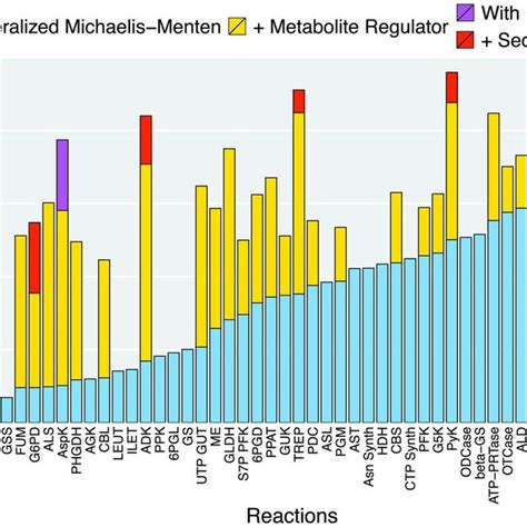 Pyruvate Kinase Regulation By Fructose 16 Bisphosphate Fbp And