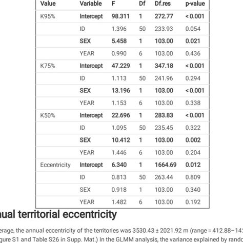 Generalized Linear Mixed Model Glmms Results Signicant Variables Are Download Scientific