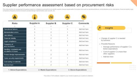 Supplier Performance Assessment Based Procurement Risk Analysis For Supply Chain Ppt Example