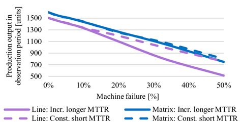 Production Output At Varying Machine Failure For All Stations Cells Download Scientific Diagram