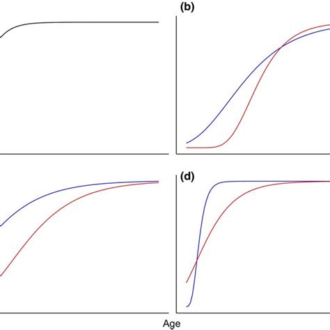 Four Scenarios Of Sexspecific Growth Trajectories Red Male Download Scientific Diagram