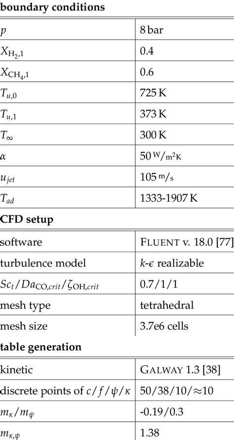 3 summary of the numerical setup for the novel combustor con cept