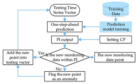 Anomaly Detection With The Probability Prediction Model Download Scientific Diagram