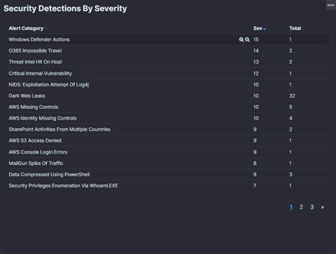 Security Detections Dashboard Layout Threatdefence