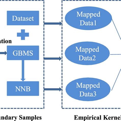 the framework of the gravitation balanced multiple kernel learning