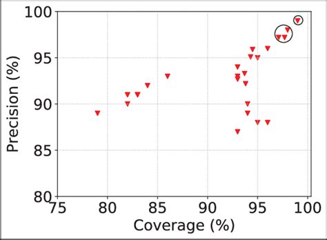 The Performance Of IoT Device Recognition In Terms Of Different Models Download Scientific