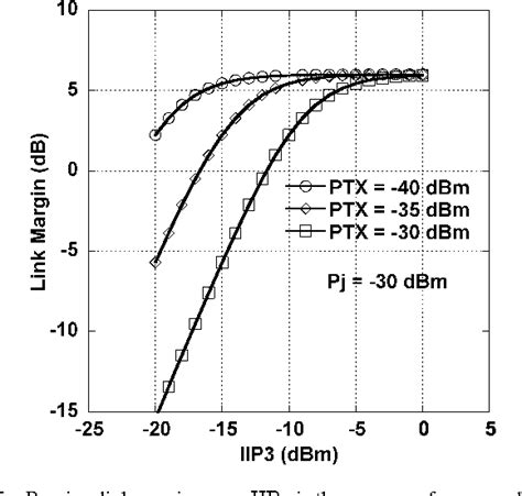 Figure 15 From Distortion Analysis Of Ultra Wideband Ofdm Receiver Front Ends Semantic Scholar