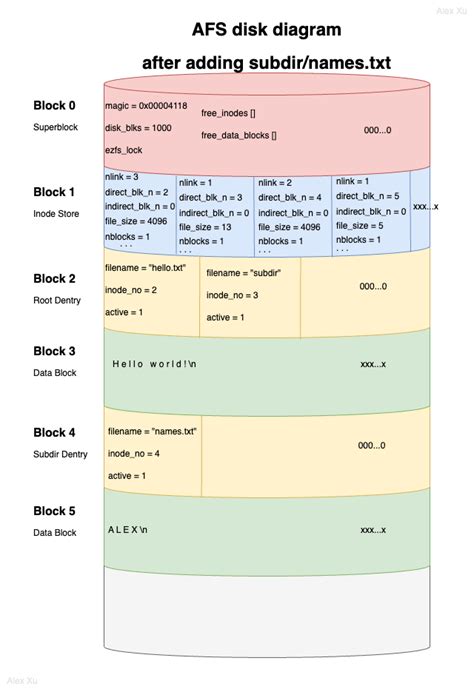 Tiny Afs A Minimal Userspace Filesystem Alex Xu