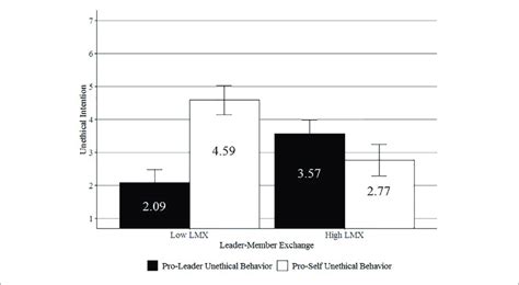 Effect Of LMX On Unethical Intentions Study 1 Download Scientific Diagram