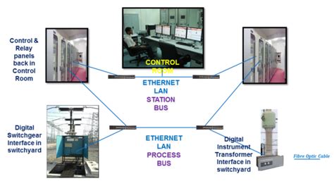 Flagship Projects POWERGRID