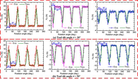 Comparisons Of The Experimental And Theoretical Cutting Forces At A Download Scientific