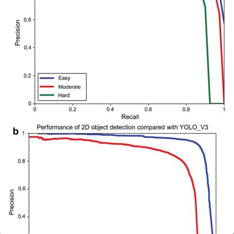 Performance Of 2d Object Detection Download Scientific Diagram