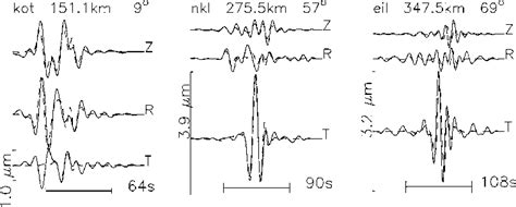 Comparison Between Observed Solid Lines And Synthetic Dashed Lines Download Scientific