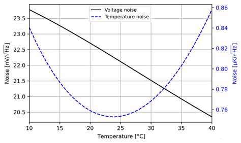 Theoretical Noise In The Full Sensing Range The Black Solid Line Is