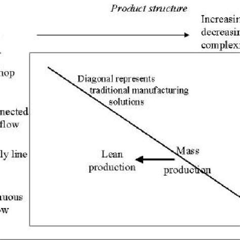 Product Process Diagonal Matrix Download Scientific Diagram