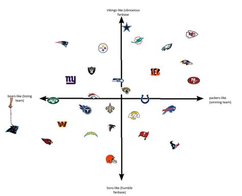 Fuck It Nfc North Based Alignment Chart Totally Accurate R
