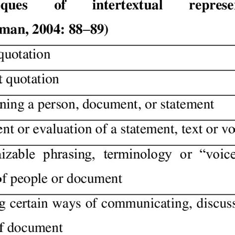 Examples Of Intertextual Representation In The Material Download Table