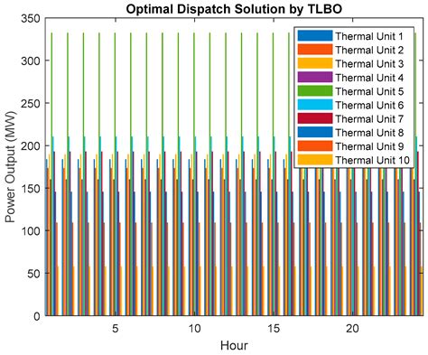 Enhanced Economic Load Dispatch By Teachinglearning Based Optimization