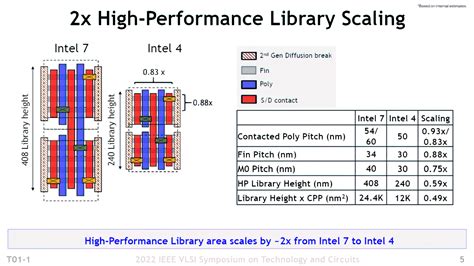 Intel 4 Rebranded 7nm Process Node Is Primed For Mass Production In Second Half Of 2022