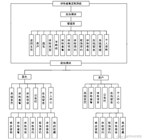 计算机毕业设计springboot体检套餐定制系统 基于springboot的个性化体检方案定制平台 Springboot框架下的体检套餐