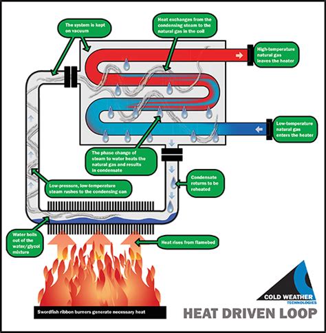 Efficient And Cost Effective Natural Gas Heating With Tecvalcos Cwt Heaters
