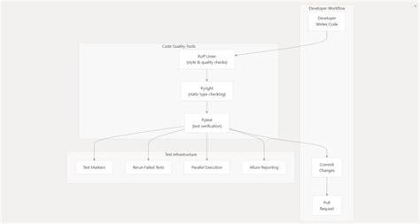 Qa Testautomation Ruff Pytest Python Pyright Алексей Жихарев