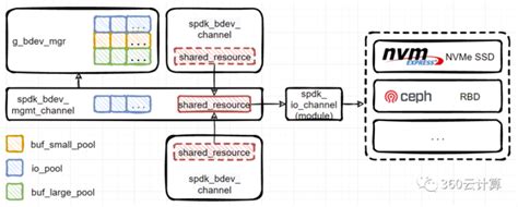 Spdk Bdev 详解 知乎
