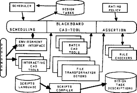 Figure 1 From Vlsi Cad Tool Integration Using The Ulysses Environment Semantic Scholar