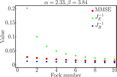 For Fock States And The Beta Prior Pdf With Parameters α 233 β