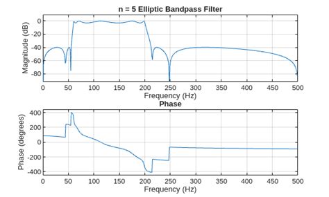 Bandpassellipticfilterorderexample01png