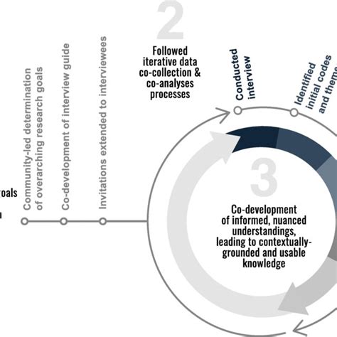 Diagram Depicting The Iterative Processes Of Data Collection Analysis