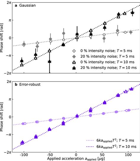 Measurements Of Applied Platform Acceleration In The Presence Of Laser Download Scientific