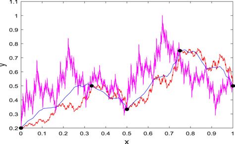 Fractal Interpolation Functions Of Virtual Function Red Line And