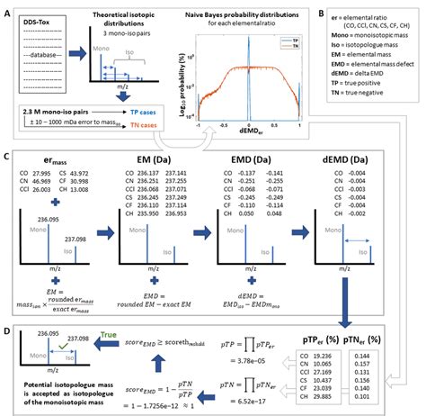 Section A Shows The Workflow For The Construction Of The Naive Bayes
