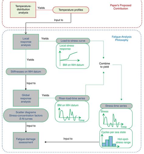 —schematic Overview Of The Fatigue Assessment Methodology
