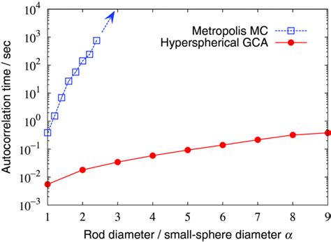 Efficiency Comparison Between Conventional Metropolis Monte Carlo