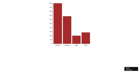 React Bar Chart Examples CodeSandbox