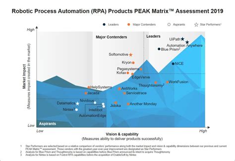 Ranjith Srinivasan On Linkedin Robotic Process Automation Rpa Technology Vendor Landscape With…